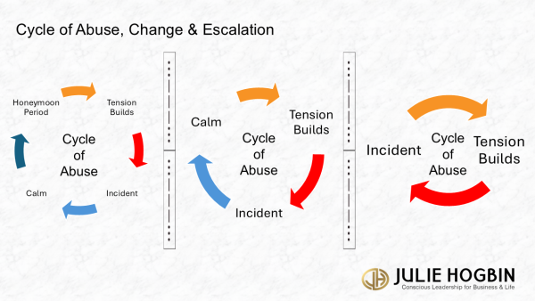 Understanding Abuse: Breaking the Cycle Without Blame | Julie Hogbin